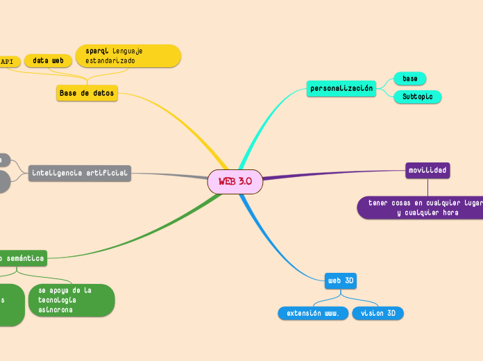 WEB 3.0 - Mind Map